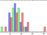 Plotting Bar Chart Scale In Multi Chart Visualisation Mathematica