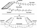 Aerodynamics Why Does The Vortex Created By Wing Affects Its Own