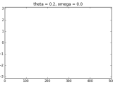 Differential Equations Plotting Pendulum Motion In Python Using