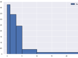 Python Frequency Density Graph Using Pandas Stack Overflow