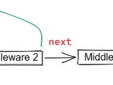 Javascript How Does Next Work In React Redux Middleware Stack
