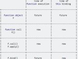 Javascript Javascript Call Apply Vs Bind 리뷰나라