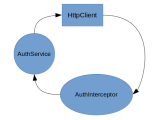 Angular Httpinterceptor Service Httpclient Cyclic Dependency