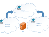 Multiple Websites Inside Docker Nginx Container Php Container Works