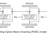 Encryption Block Cipher Mode With Diffusion On Ciphertext