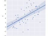 Python Plotting Confidence Interval For Linear Regression Line Of A