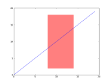 Fill Between Two Vertical Lines In Matplotlib