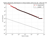 Curve Fitting Zipf Distribution Matplotlib Python Stack Overflow