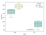 Python How To Sort Box Plot Values In Increasing Order By Median
