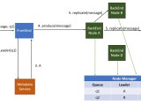 Design Distributed Message Queue Propagating Queue Leader Follower