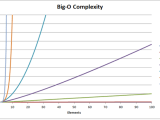 Algorithm What Is A Plain English Explanation Of Big O Notation
