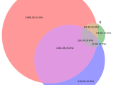 Python Adding Percentages To Venn Diagram Using Matplotlib Venn
