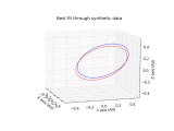 Python Fitting An Ellipse Through Orbital Data Stack Overflow