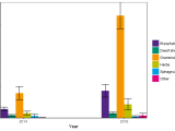 R Getting A Bar Plot With Error Bars In Ggplot2 To Expand Above Error