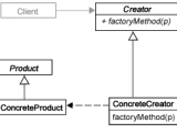 Php Does This Scenario Call For A Factory Pattern Stack Overflow