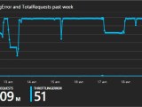 C Azure Queue Throttling Error With Few Requests Storageexception