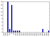 Python Histogram Values Of A Pandas Series Stack Overflow