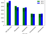 Python Annotating Bar Chart In Pandas Stack Overflow