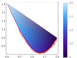 Plotting Density Plot With List Data And Preferable Boundary