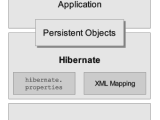 Java What Does Persistence Object Means In Hibernate Architecture