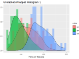 Ggplot2 R Ggplot Histograms And Density With Multiple Fill Variables