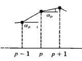 Newtonian Mechanics Exciting A Normal Mode Of N Coupled Oscillator