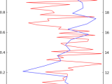 Python Matplotlib Two X Axis And Two Y Axis Stack Overflow