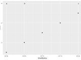 Ggplot2 R How To Ggplot Two Time Series Dataframes One Of Which