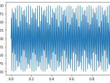 Signal Processing Aliasing In Python Even Though Under Nyquist Rate