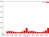 Gnuplot Error In Ploting Histogram With Xdate Stack Overflow