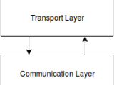 C Design Of A Communication Stack On Can Stack Overflow