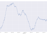 Python Resample Time Series In Pandas Stack Overflow