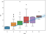 Python Seaborn Boxplot And Regplot Shifted Stack Overflow