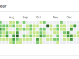 Git Github Stopped Counting My Commits On One Project Stack Overflow
