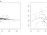 Regression Loess And Ma Normalization In R Cross Validated
