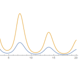 Plotting The Graph Of A Function Of A Function Mathematica Stack Exchange