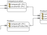 Database Relationship Cycle Stack Overflow