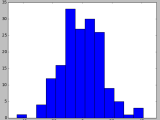 Numpy Python Fit A Distribution To A Bell Curve Stack Overflow