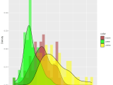 Ggplot2 R Ggplot Histograms And Density With Multiple Fill Variables