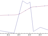 In Mathematica What Interpolation Function Is Listplot Using Stack