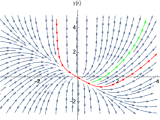 Plotting The Slope Field Of An Implicit Solution To An Ode