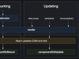 Javascript React Lifecycle Render Called Before Componentdidupdate