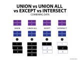 Sql What Is The Difference Between Join And Union Stack Overflow