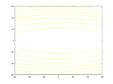 Matlab How To Plot 2d Quadratic Function As A Contour Stack Overflow