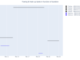 Python How To Plot Multiple Timelines In One Graph Stack Overflow