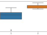 Python Draw Boxplot Seaborn Without Groups Stack Overflow