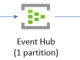 Azure Event Hub Stream Analytics Architecture Stack Overflow