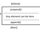 Difference Between Jquery After Append Before Prepend Stack
