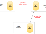 Git Production And Development Server Workflow Stack Overflow