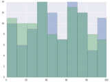 Python How To Plot Multiple Histograms On Same Plot With Seaborn